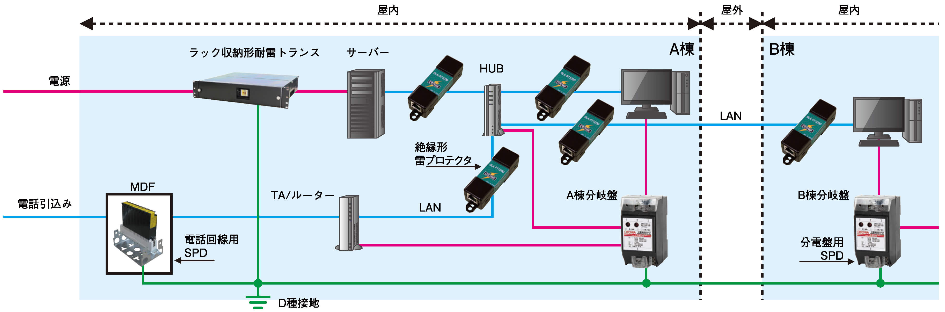 LANシステムの雷対策 | 音羽電機工業 – 雷サージ対策、SPD、避雷器、耐雷トランス